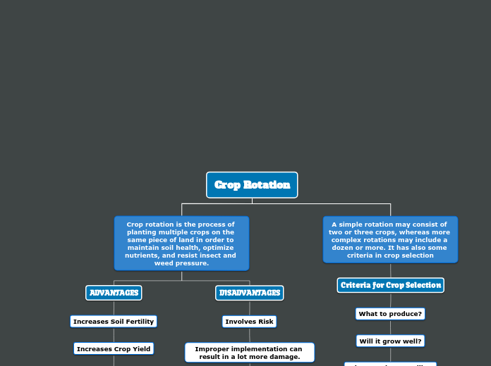 Crop Rotation - Mind Map