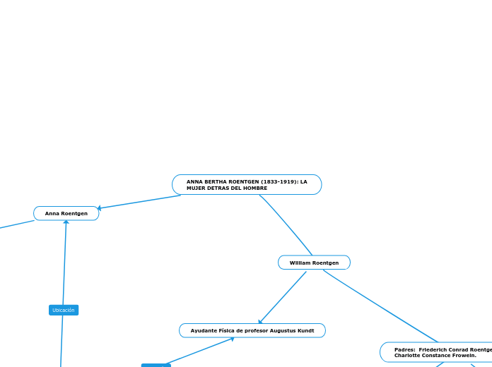 ANNA BERTHA ROENTGEN (1833-1919): LA MUJER...- Mind Map ANNA BERTHA ROENTGEN (1833-1919): LA MUJER...- Mind Map