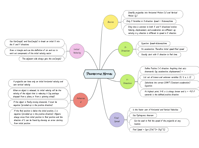 Projectile Motion - Mind Map