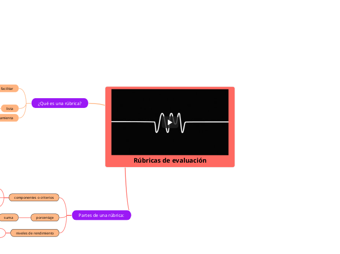 Rúbricas de evaluación - Mind Map