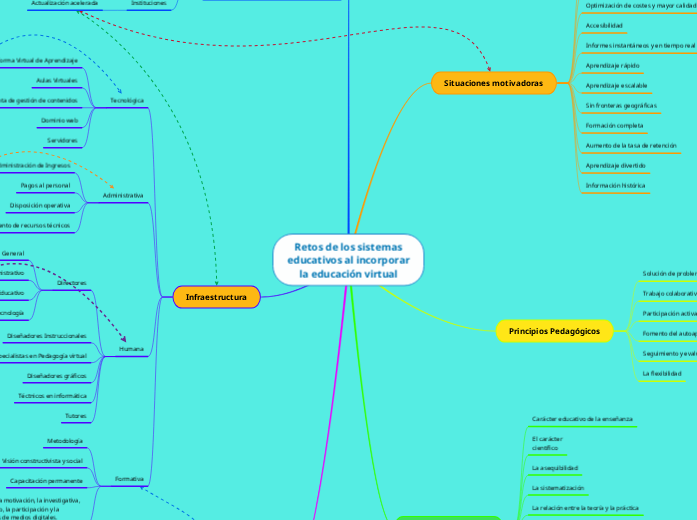 Retos de los sistemas educativos al incorp...- Mind Map