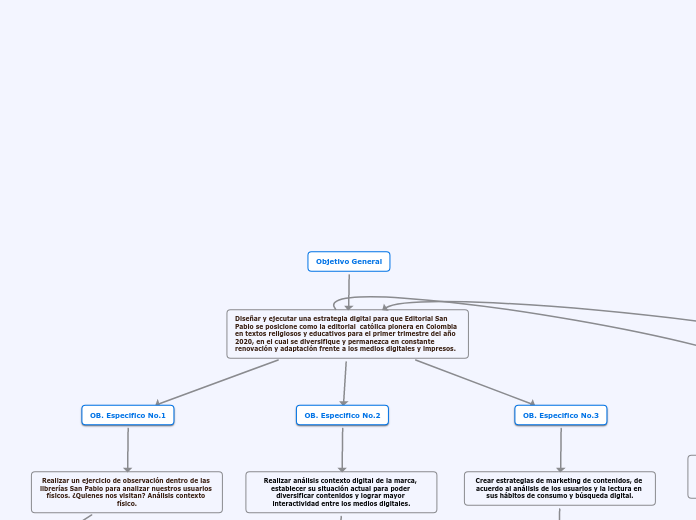 Objetivo General - Mind Map