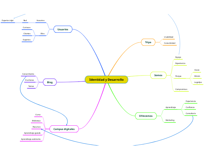 Identidad y Desarrollo - Mind Map