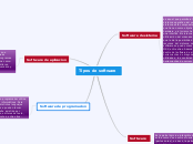 Tipos de sofware - Mind Map