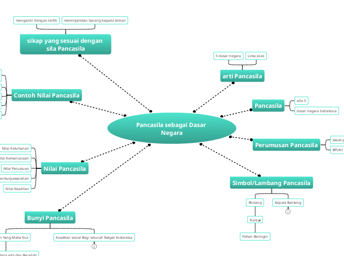 Pancasila sebagai Dasar Negara - Mind Map