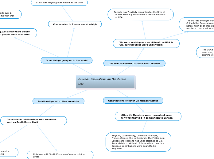 Canada's Implications on the Korean War - Mind Map