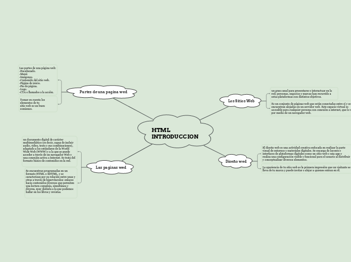 HTML INTRODUCCION - Mind Map