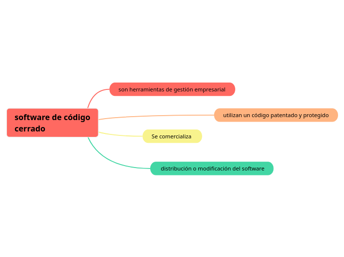 software de código cerrado - Mind Map