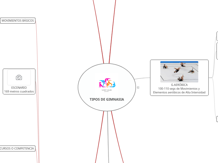 TIPOS DE GIMNASIA - Mind Map