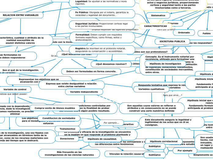 INSTRUMENTO PUBLICO NOTARIAL - Mapa Mental - Amostra