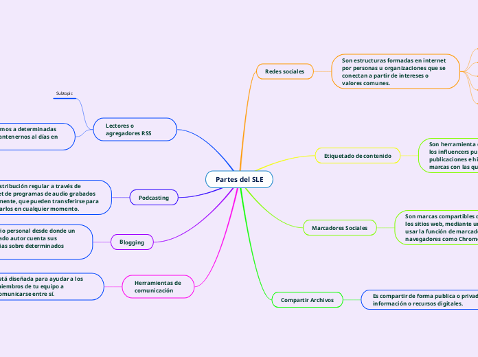 Partes del SLE - Mind Map