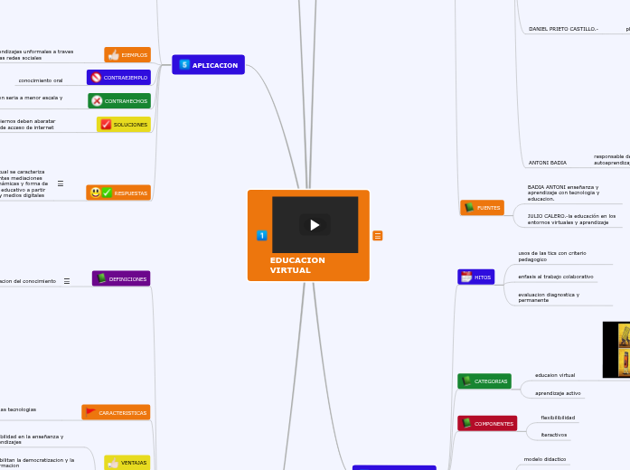 EDUCACION VIRTUAL | Mapa mental Mindomo
