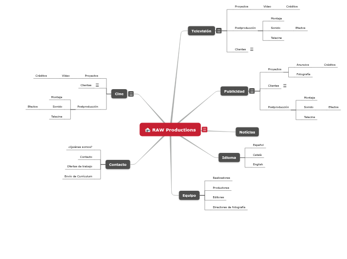 Raw Productions - Mind Map