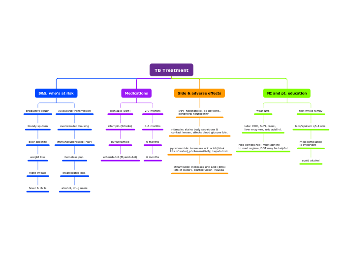 TB Treatment - Mind Map