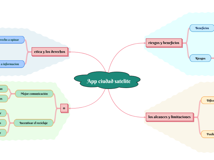 App ciudad satelite - Mind Map