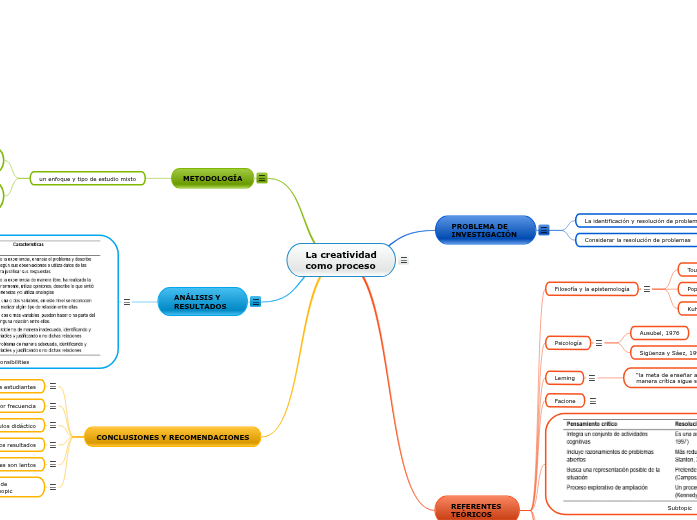 La creatividad como proceso | Mapa mental Mindomo