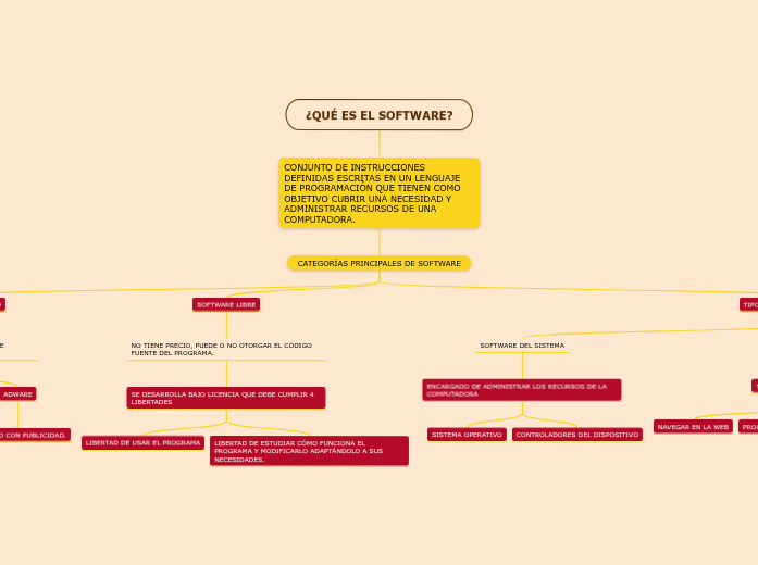 ¿QUÉ ES EL SOFTWARE? - Mind Map
