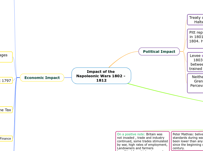 Impact of the Napoleonic Wars 1802 - 1812 - Mind Map