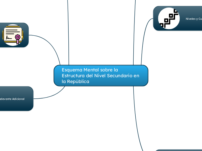 Esquema Mental sobre la Estructura del Nivel Secundario en la República | Mapa mental Mindomo