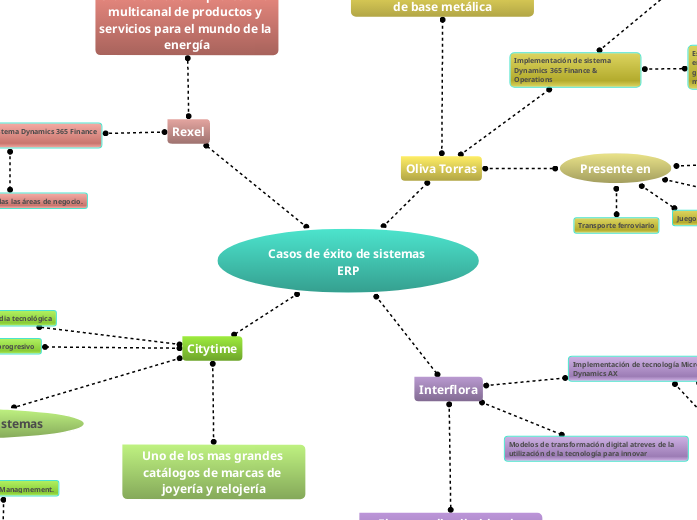 Casos de éxito de sistemas ERP - Mind Map