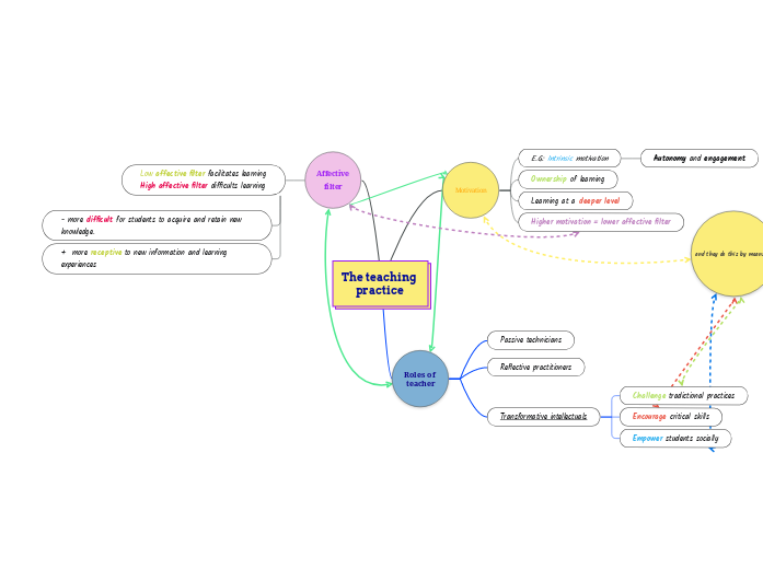 The teaching practice - Mind Map