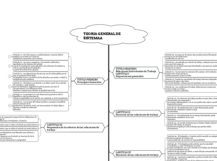 LEY FEDERAL DEL TRABAJO - Mind Map