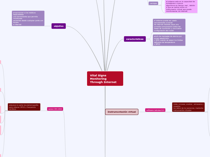 Vital Signs Monitoring Through Internet - Mind Map