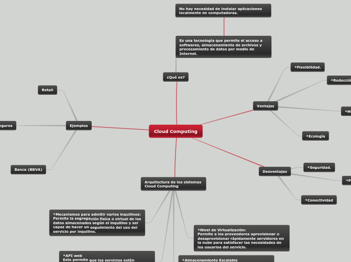 Cloud Computing - Mind Map