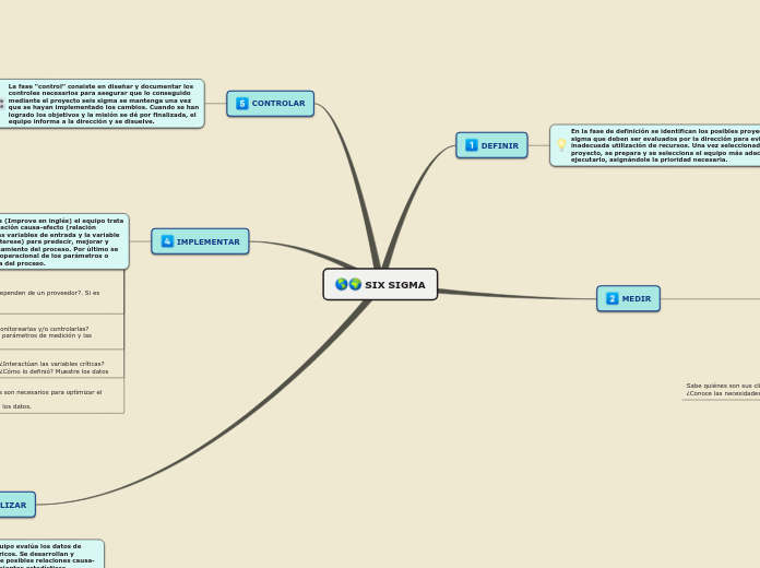 SIX SIGMA - Mind Map