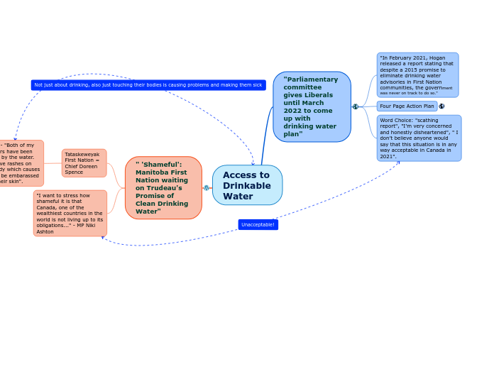 Access to Drinkable Water - Mind Map