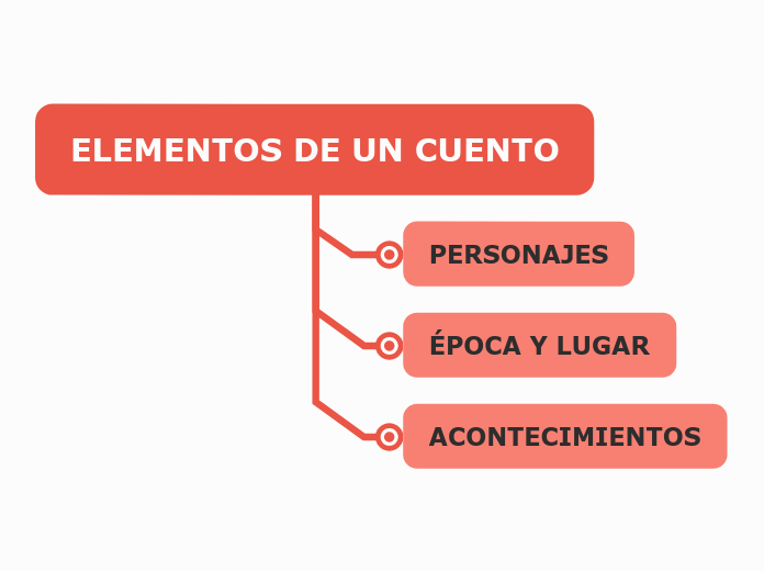 ELEMENTOS DE UN CUENTO - Mind Map