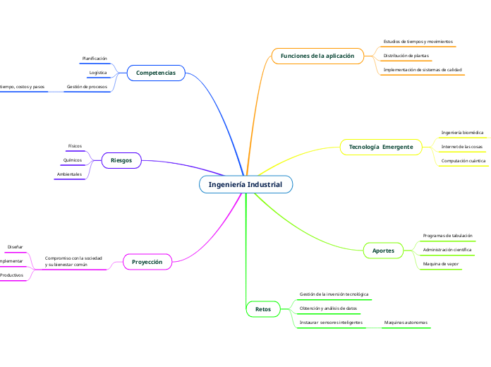 Ingeniería Industrial - Mind Map