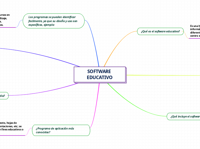 SOFTWARE EDUCATIVO - Mind Map