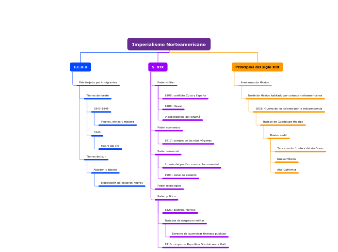 imperialismo americano - Mind Map