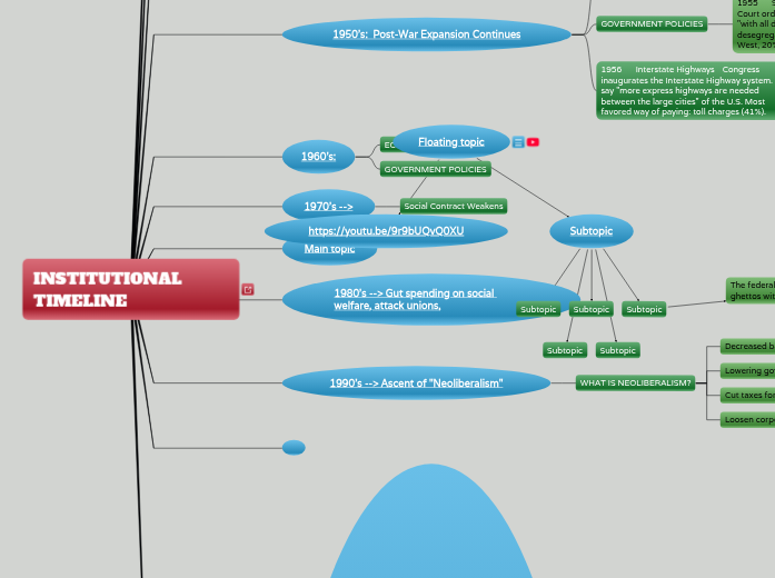 INSTITUTIONAL TIMELINE - Mind Map