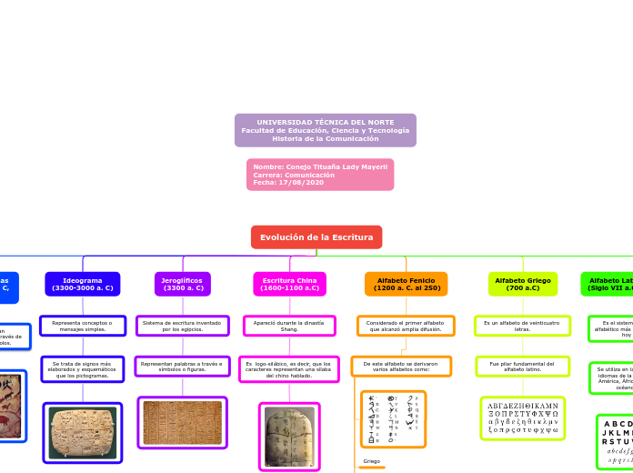 Evolución de las formas de Escritura - Mind Map
