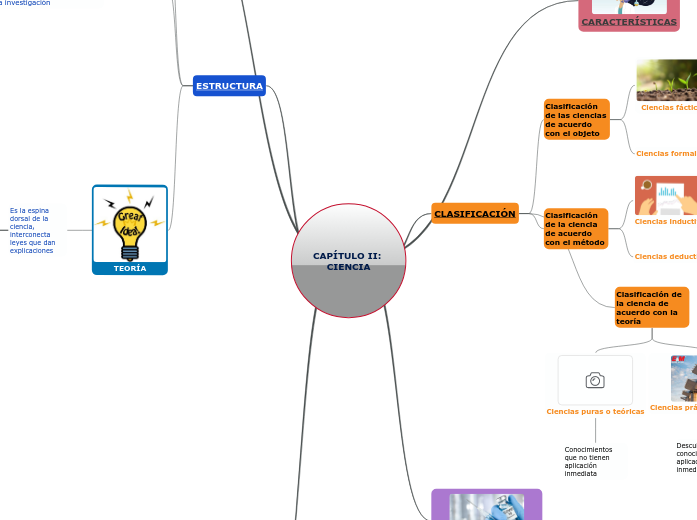CAPÍTULO II: CIENCIA - Mind Map