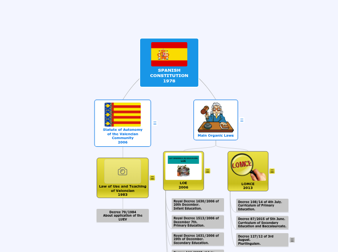 Legal framework - Mind Map