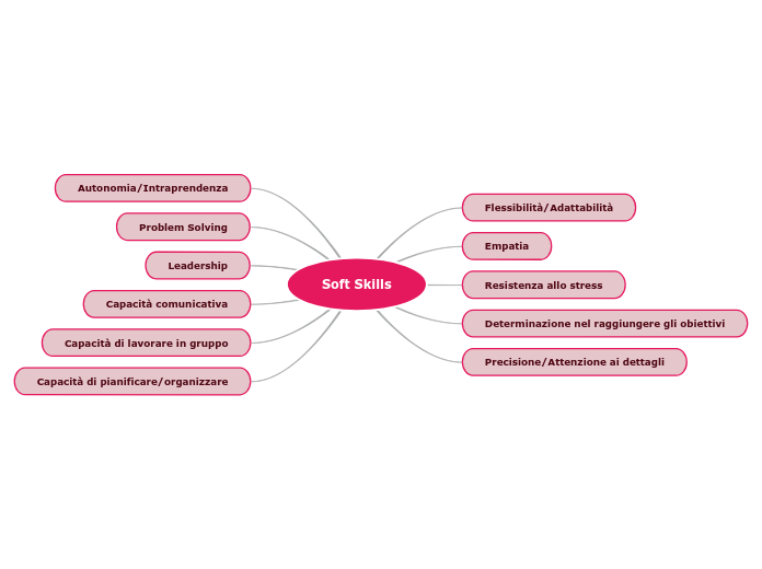 Soft Skills - Mind Map
