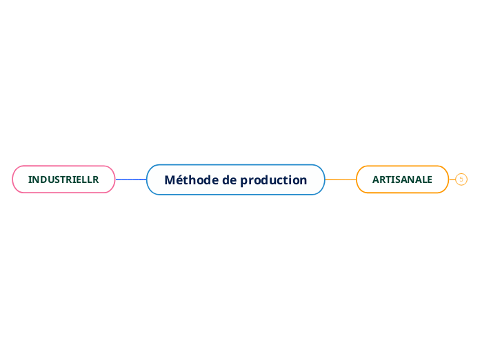 Méthode de production - Mind Map