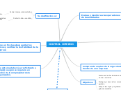 CONTROL INTERNO - Mind Map