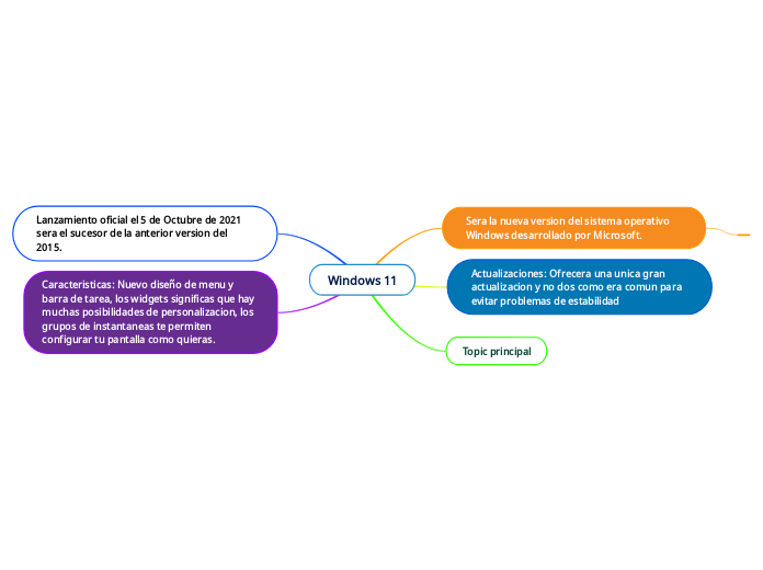 Windows 11 - Mind Map