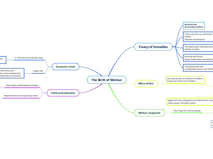The Birth of Weimar - Mind Map