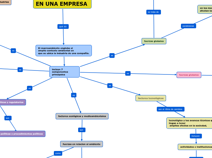 COMPONENTES DEL MACROAMBIENTE EN UNA EMPRE...- Mind Map