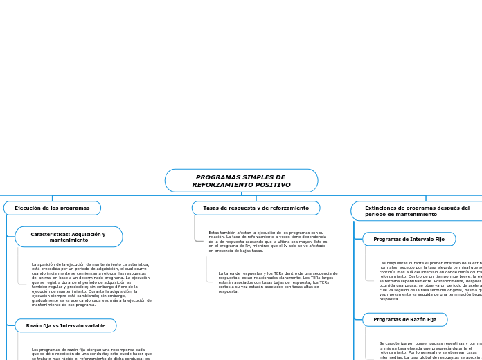 PROGRAMAS SIMPLES DE REFORZAMIENTO POSITIV...- Mind Map