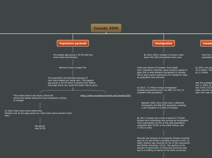 Canada 2050 - Mind Map