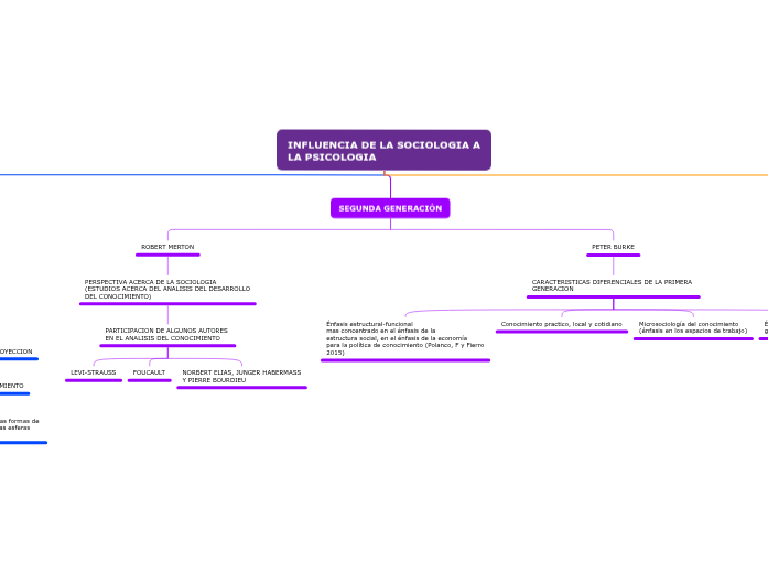 Organigrama - Mind Map