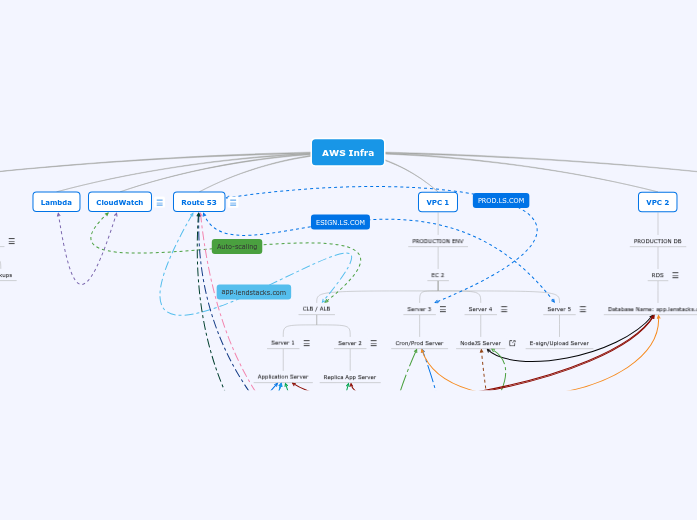 AWS Infra - Mind Map