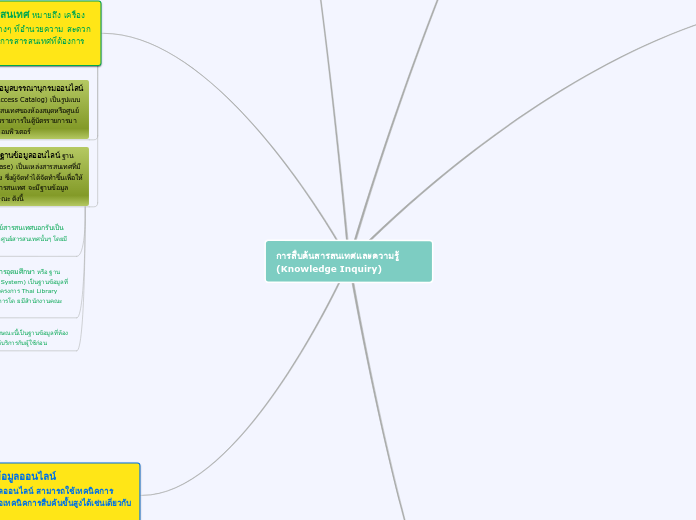 การสืบค้นสารสนเทศและความรู้ (Knowledge Inq...- Mind Map