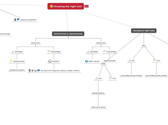 Choosing the right tool - Mind Map